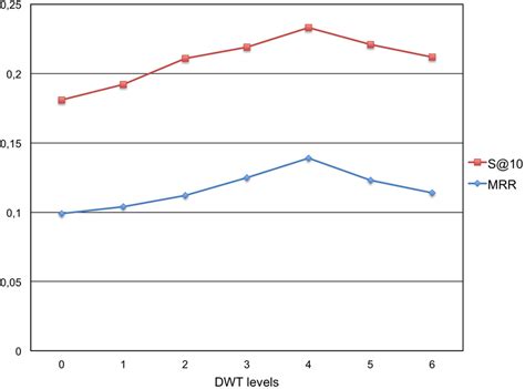 s 10 and mrr for different values of the dwt level l download