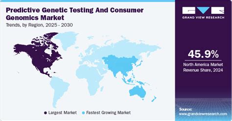 Predictive Genetic Testing And Consumer Genomics Market Report 2030