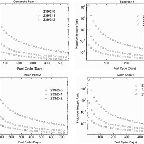 Isotopic Ratio Of Plutonium In Nuclear Reactors During The Fuel Cycle Download Scientific