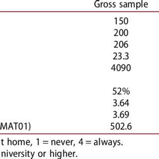 Descriptive Statistics For Gross And Net Sample In The Study Download Scientific Diagram