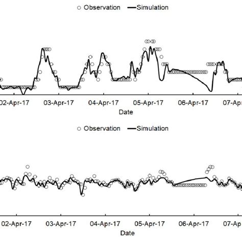 Time Series Of The Simulated And Observed Significant Wave Height Hs Download Scientific