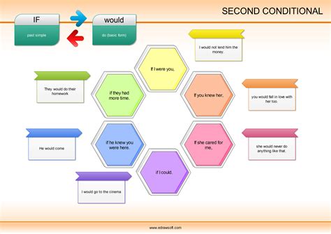 Second Conditional A Simple Explanation Of A Difficult Grammar Point Games To Learn English