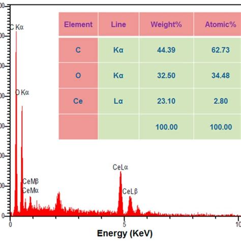 Edx Spectrum Of Sheaf Like Ce Btc Mof Download Scientific Diagram