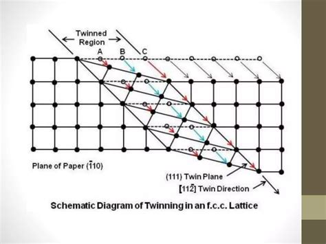Plastic Deformation Pptx
