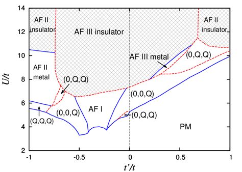 Color Online Phase Diagram For Fcc Lattice At Halffilling In Terms Of Download Scientific