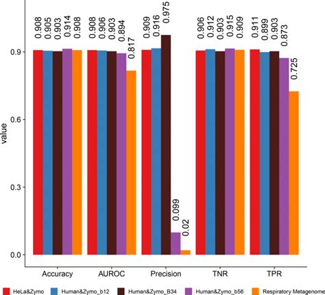 Overall Performance Across Five Test Datasets Accuracy True Positive Download Scientific