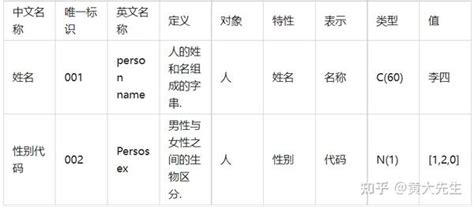 数据元所有项（除了值）都可以看作是元数据 知乎