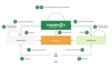 Github Novay Sso Samarinda Sso Samarinda Integration For Laravel