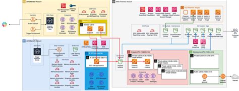 How To Automate Incident Response In Aws By 0xffccdd Medium