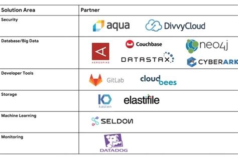Les Apps Kubernetes Arrivent Sur La Marketplace Gcp Le Monde Informatique