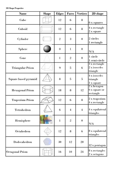 3d Shapes Worksheet Vertices Edges Faces