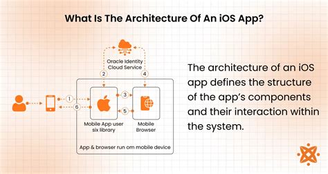 Ios App Definition Architecture Development Coding Languages Testing And App Store Deployment