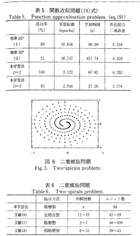 Table 6 From A Constructive Learning Algorithm Based On Division Of