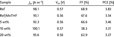 J V Parameters For The Best Performing Devices Structure Download Scientific Diagram