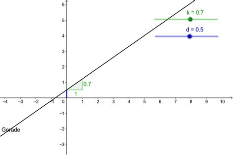 Parameter Einer Linearen Gleichung GeoGebra