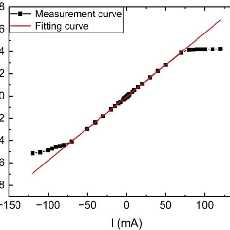 Sensor Range And Linearity Download Scientific Diagram