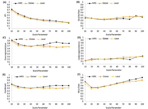 the supervised evaluation results for the segmentations of spectral