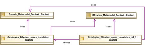 5 Structure Of The Event B Specification Download Scientific Diagram