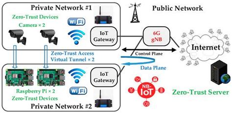 Field Programmable Gate Array Based Implementation Of Zero Trust Stream Sensors Mdpi