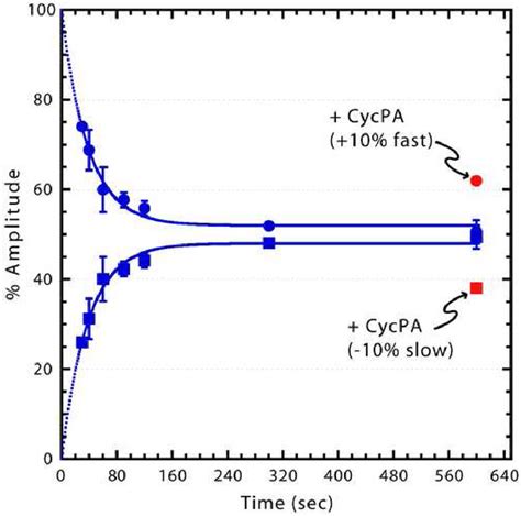 Figure 1 From The Rough Energy Landscape Of Superfolder Gfp Is Linked