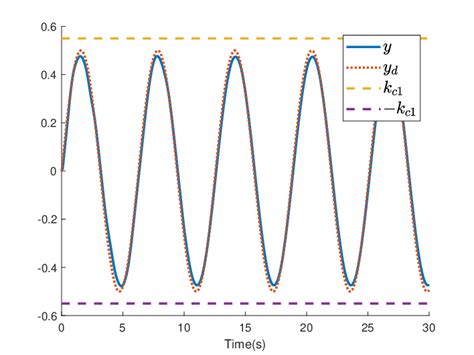 Trajectories Of Yt Y D T And Constraint Interval Download