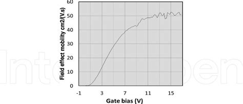 Figure 13 From Chapter 12 Advanced Sic Oxide Interface Passivation