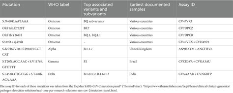 Frontiers Genomic Surveillance And Serological Profile Of Sars Cov 2 Variants Circulating In