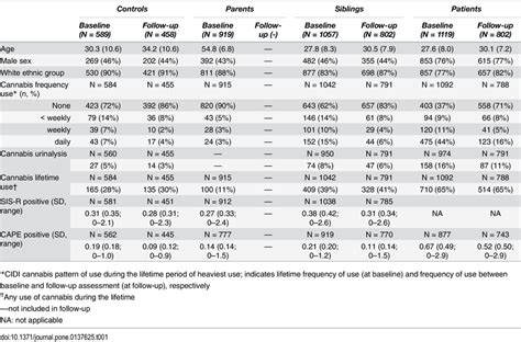 Exposure Outcome And A Priori Confounding Variables In Controls Download Table