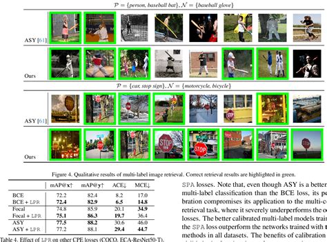 Figure 4 From Towards Calibrated Multi Label Deep Neural Networks
