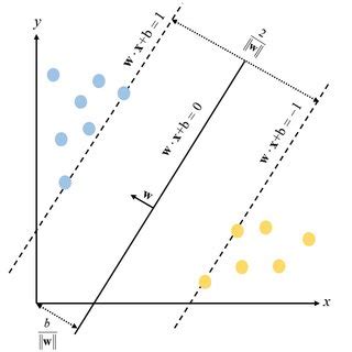 Basic Idea Of SVM Classification Download Scientific Diagram