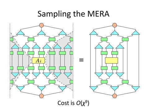 Ppt Combining Tensor Networks With Monte Carlo Applications To The
