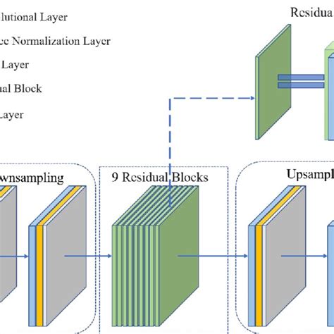Structural Diagram Of The Generator The Generator Network Consists Of