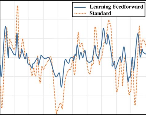 Comparison Of Lateral Tracking Performance For The Controller With And