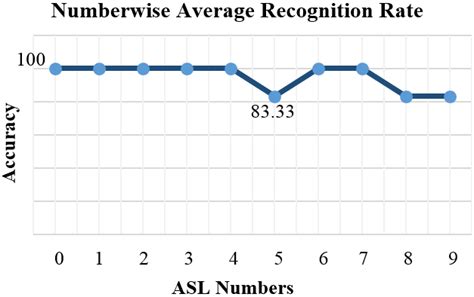 Number Wise Average Recognition Rate Download Scientific Diagram