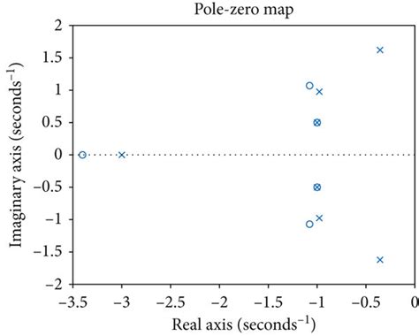 The Pole Zero Map For The Modified System H33 Download Scientific