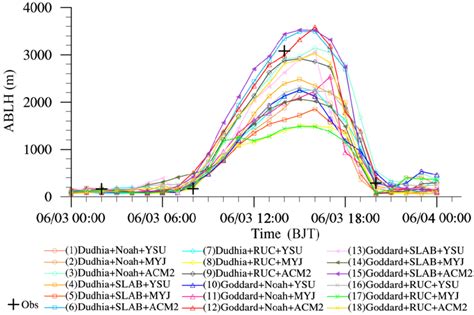 Numerical Simulation Of Yuzhong Using Different Combinations Of
