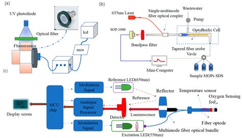Optical Sensors Encyclopedia Mdpi