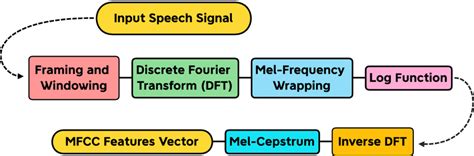 The Steps Of Extracting The Mfcc Features From An Audio Record