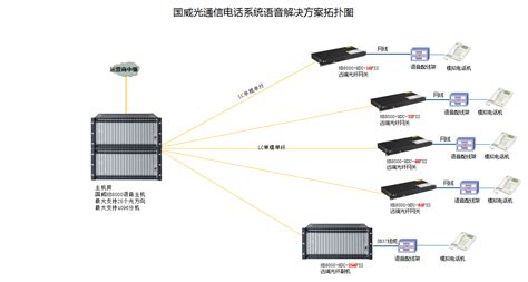 国威程控电话交换机 光纤通信 光纤传输 部署 融合通信方案