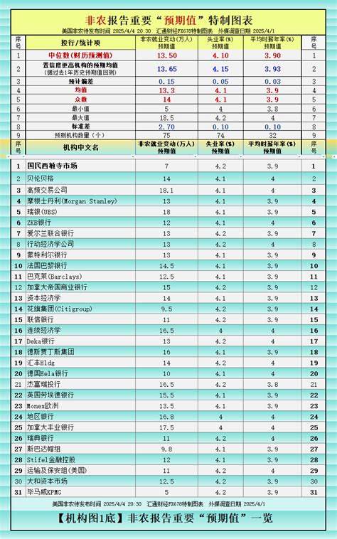 非农前瞻：74家机构预测值一览，精明预测暗示非农有望强于预期