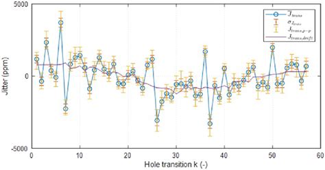 relative jitter for every hole transition measured over 25 turns at a