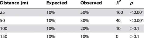 Observed Of Correct Reclassification Against Expected Levels