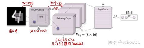 Dynamic Routing Between Capsulesandmatrix Capsules With Em Routing 知乎