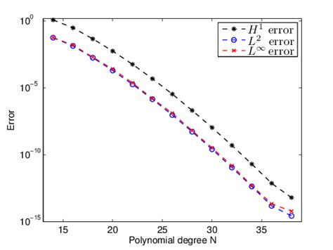 Example Errors Vs N In Semi Log Scale Download Scientific Diagram
