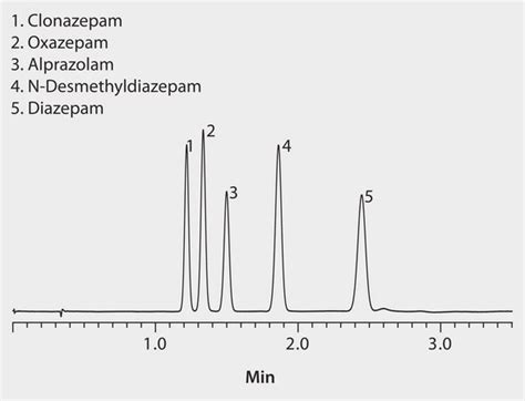 Hplc Analysis Of Benzodiazepines On Ascentis® Express Phenyl Hexyl Methanol Mobile Phase