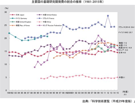 主要国の基礎研究開発費の割合の推移（1981 2015年） Scienceportal China