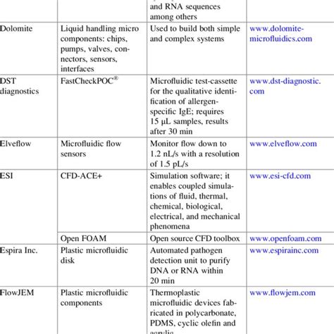 Pdf Lab On A Chip Devices And Micro Total Analysis Systems A
