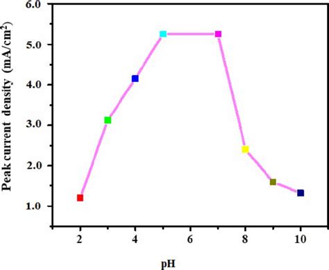 Effect Of Ph On The Performance Of Gce Pth Mwcnt Nr Nitrate Biosensor