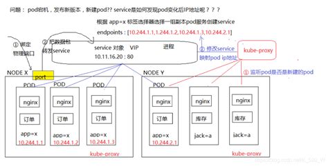 K8s服务service发现与负载均衡kubernetes Service负载均衡配置 Csdn博客