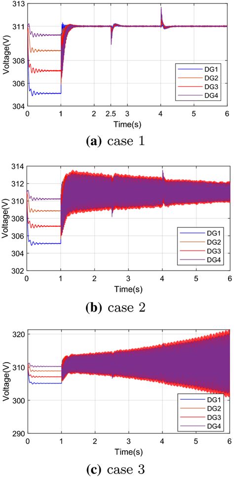 Performance In Cases 13 Of Our Proposed Voltage Control Method Under